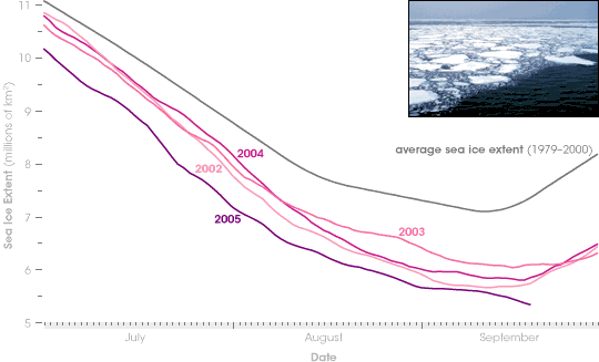 Continued Sea Ice Decline in 2005 - NASA Science