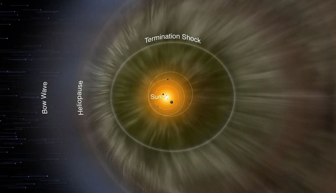 As Solar Wind Blows, Our Heliosphere Balloons - NASA Science