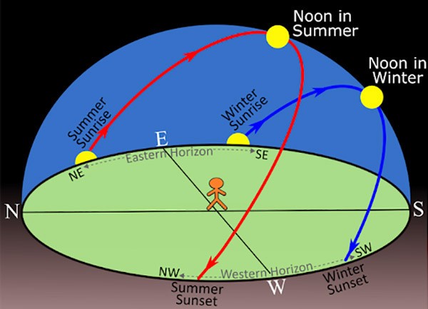 Sun Fill-in-the-Blank Activities - NASA Science