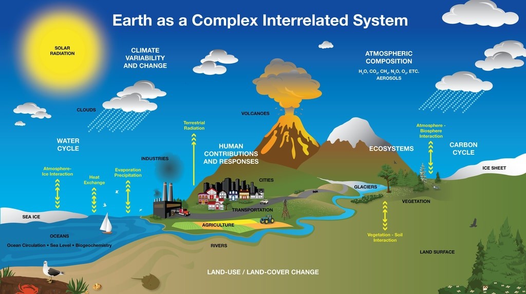 Earth Systems: Matter and Energy Cycles Webpage - NASA Science