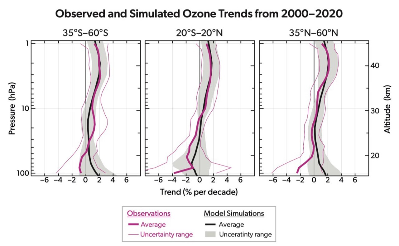 Earth’s Ozone Layer on Track to Recover Within Decades - NASA Science