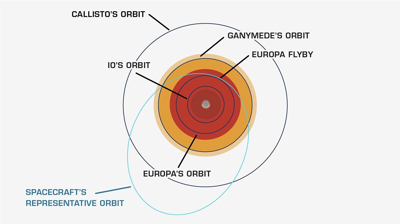 Europa Clipper's Elliptical Orbit (Artist's Concept) - NASA Science