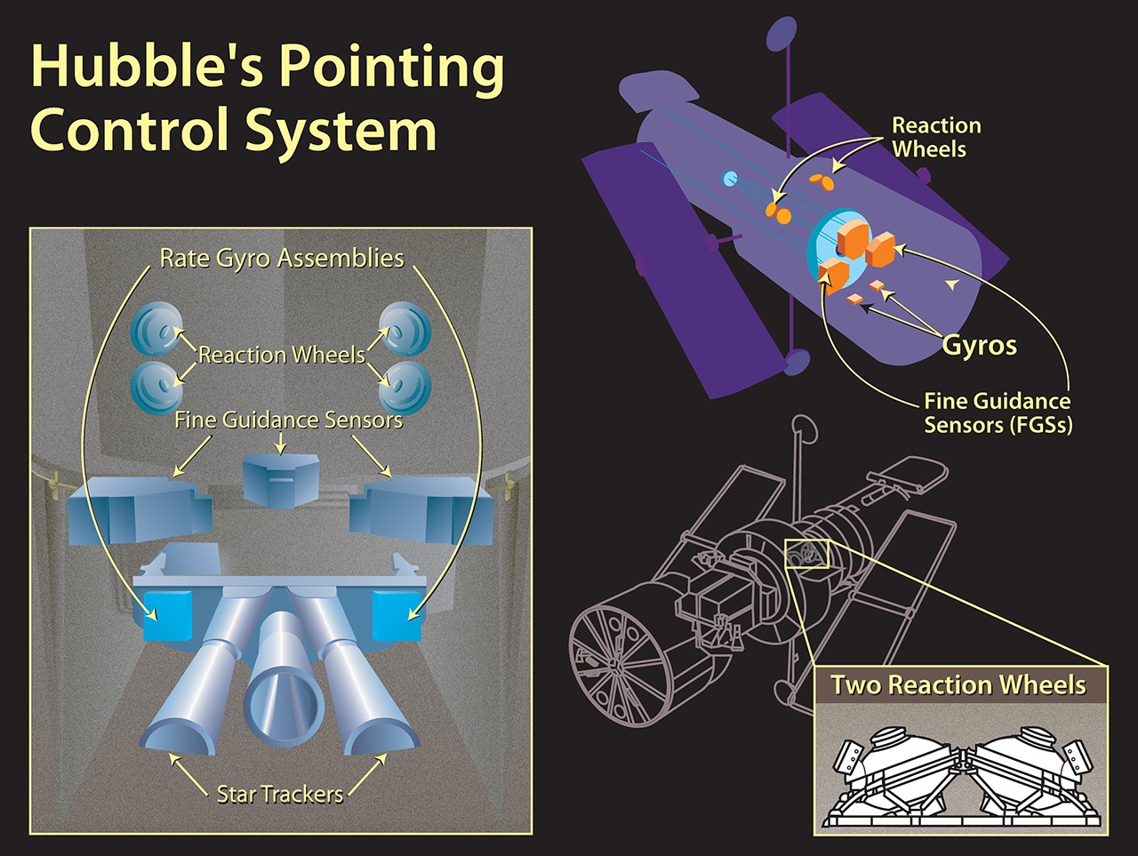 HST Pointing Control System Diagram - NASA Science