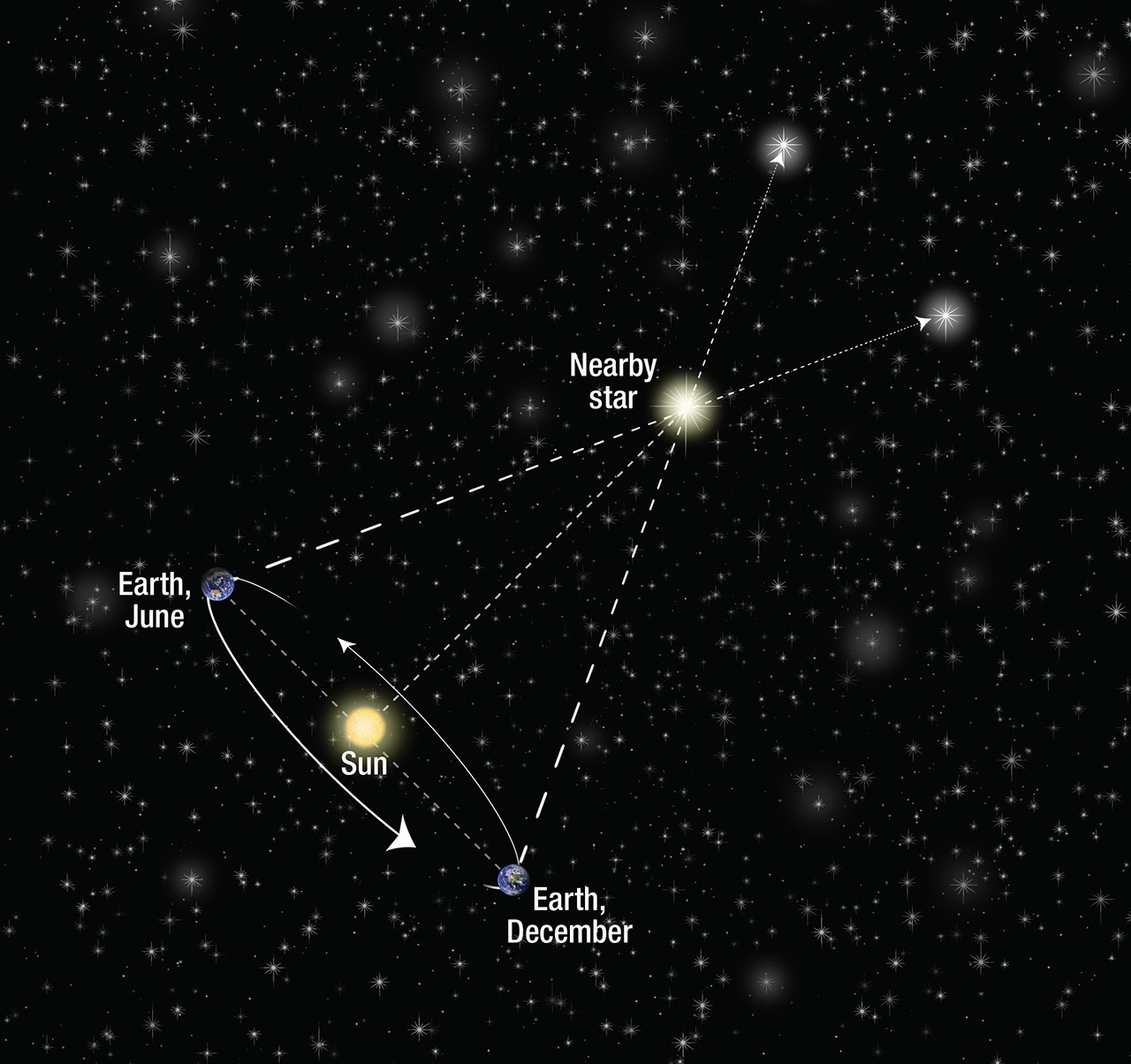Stellar Parallax - NASA Science