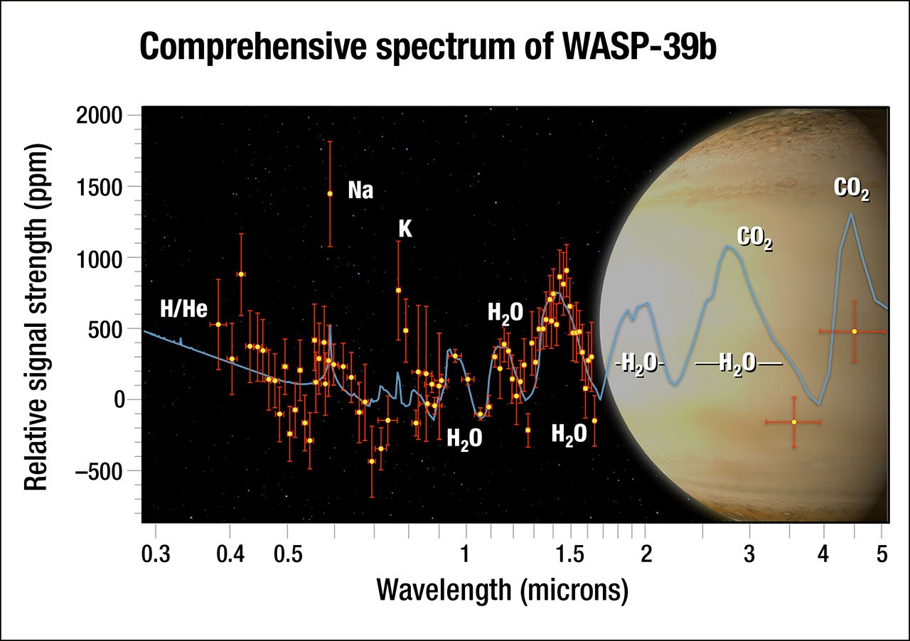 Comprehensive Spectrum of WASP-39b - NASA Science