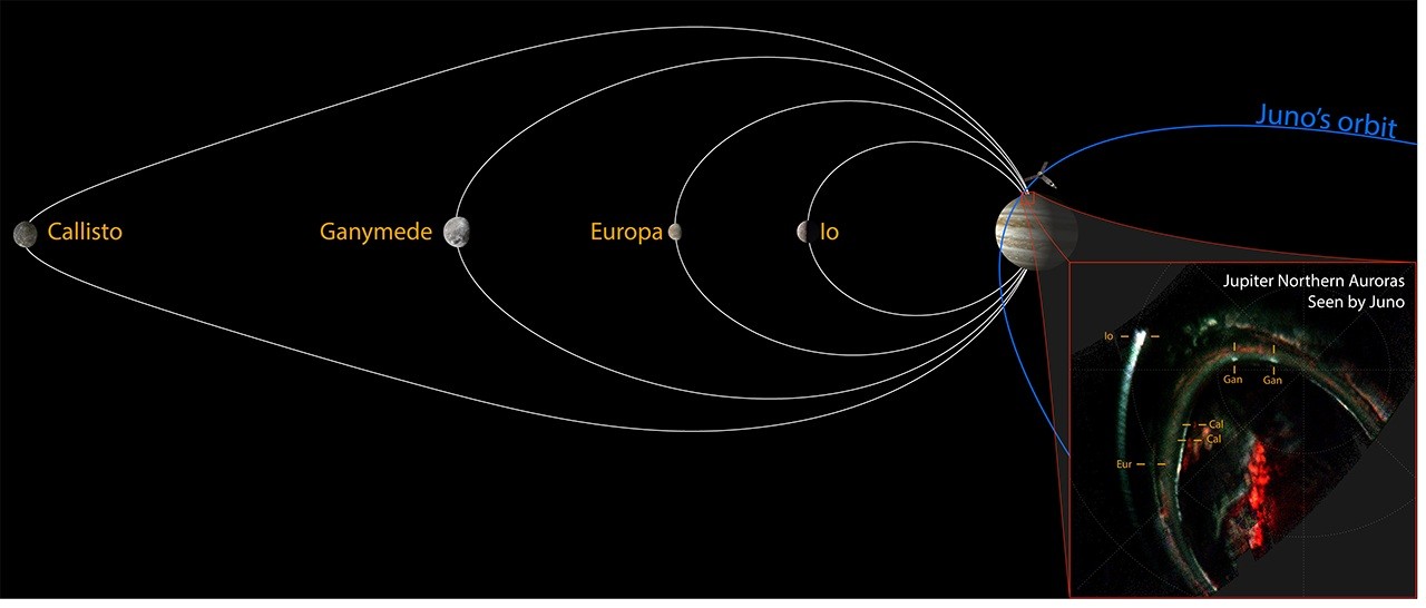 Juno Detected the Final Missing Auroral Signature from Jupiter’s Four ...