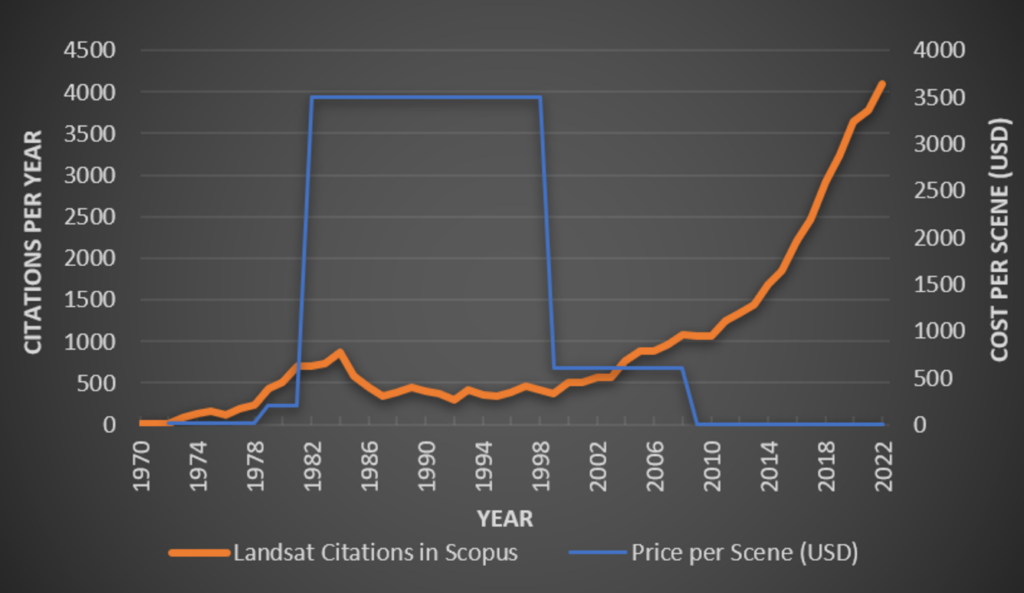 Fifteen Years of Open Data Allows Advancements in Landsat Use and ...