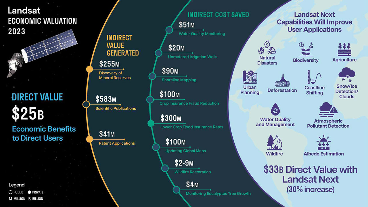 Landsat's Economic Value increases to $25.6 Billion in 2023 - NASA Science
