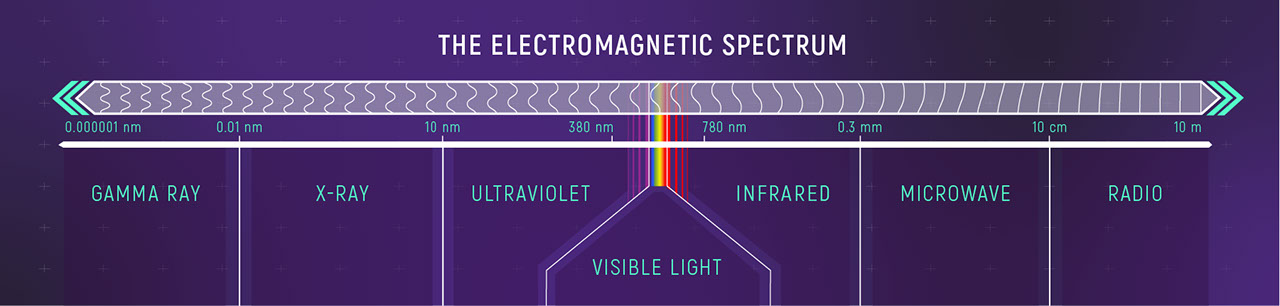 The Electromagnetic Spectrum - NASA Science