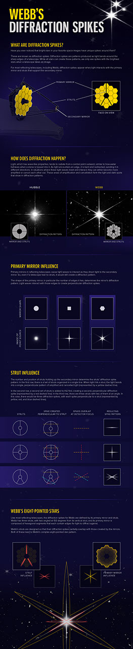 Webb's Diffraction Spikes - NASA Science