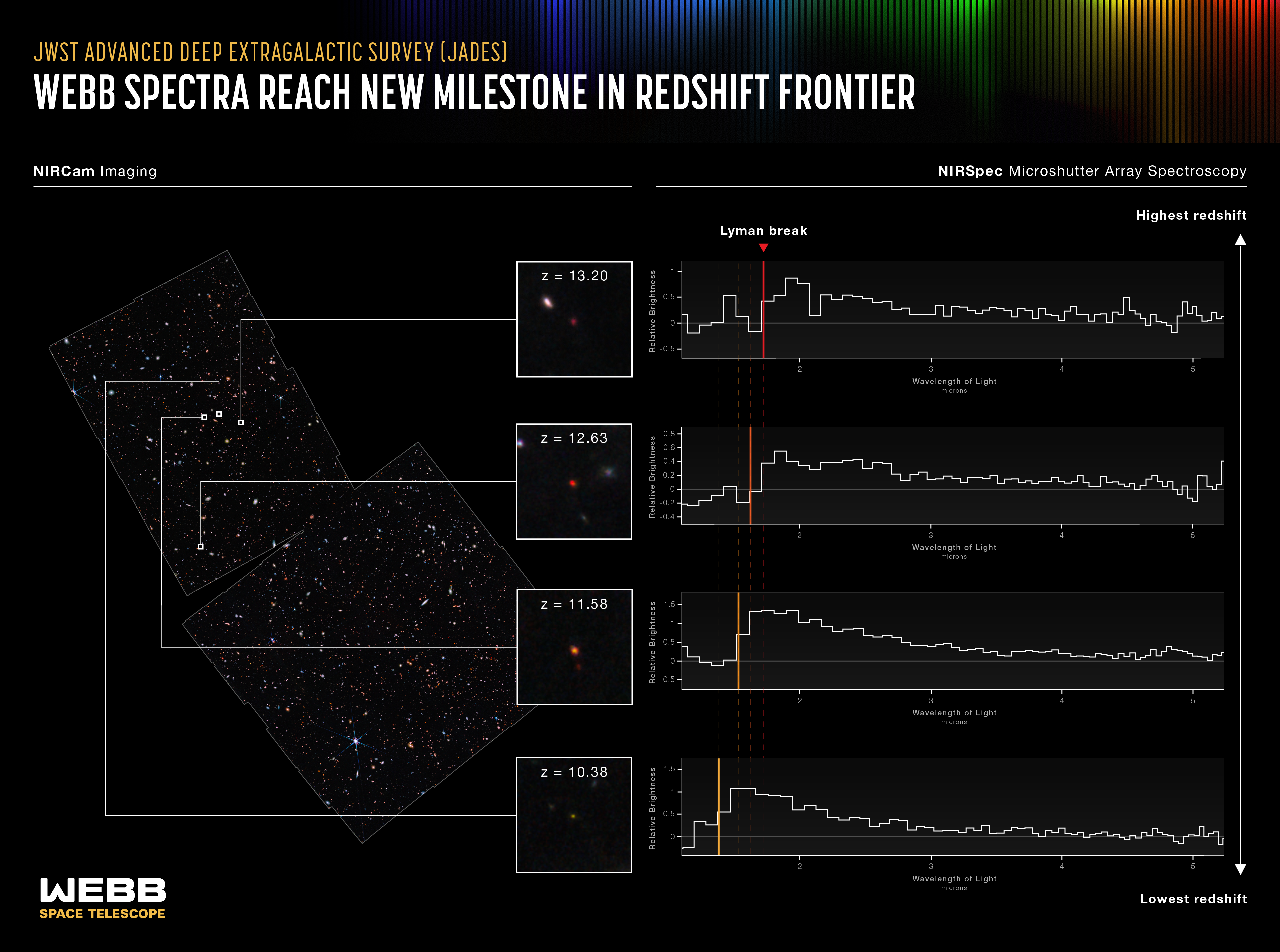 Webb Spectra Reach New Milestone in Redshift Frontier - NASA Science