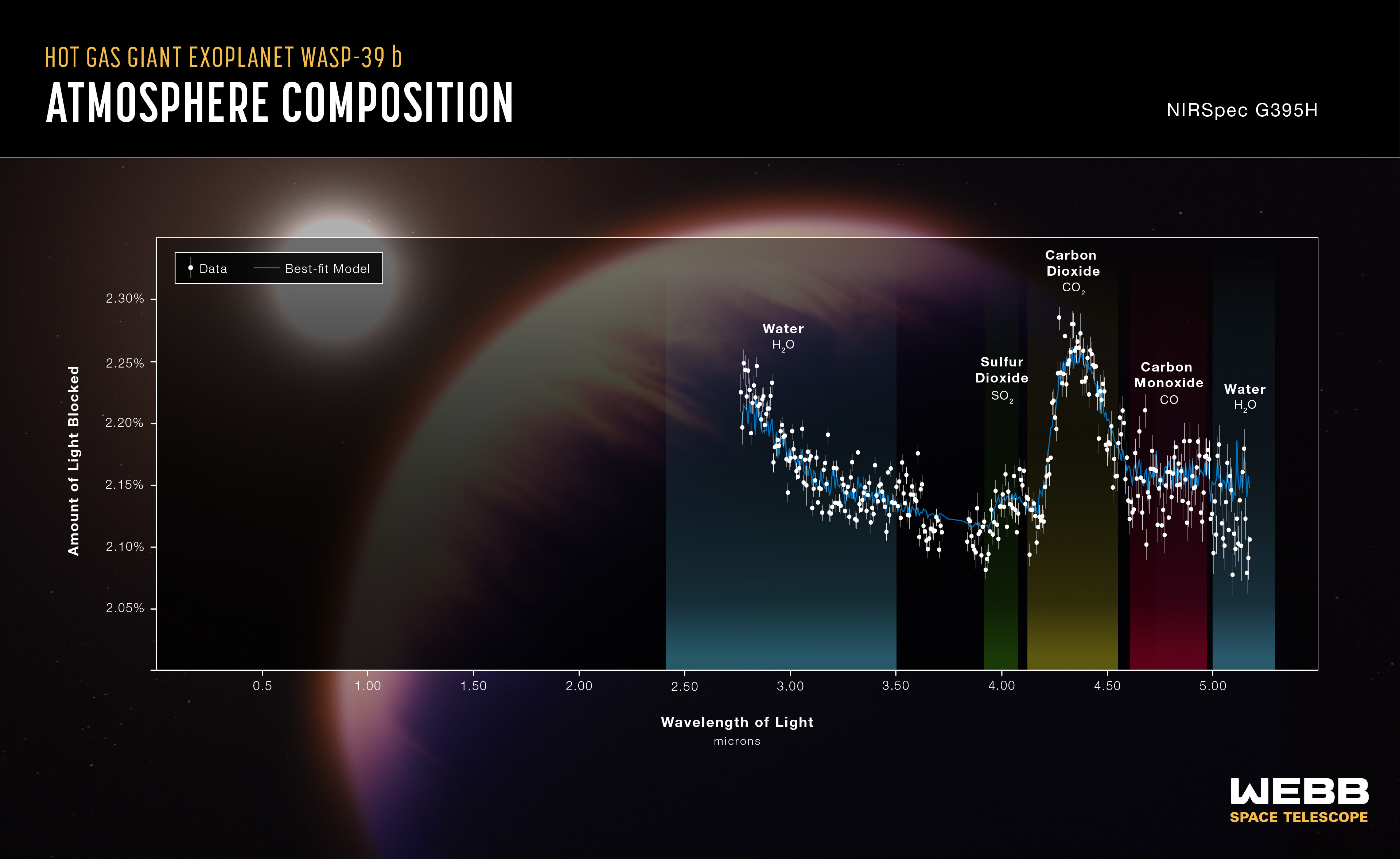 Exoplanet WASP-39 b (Transmission Spectra) - NASA Science
