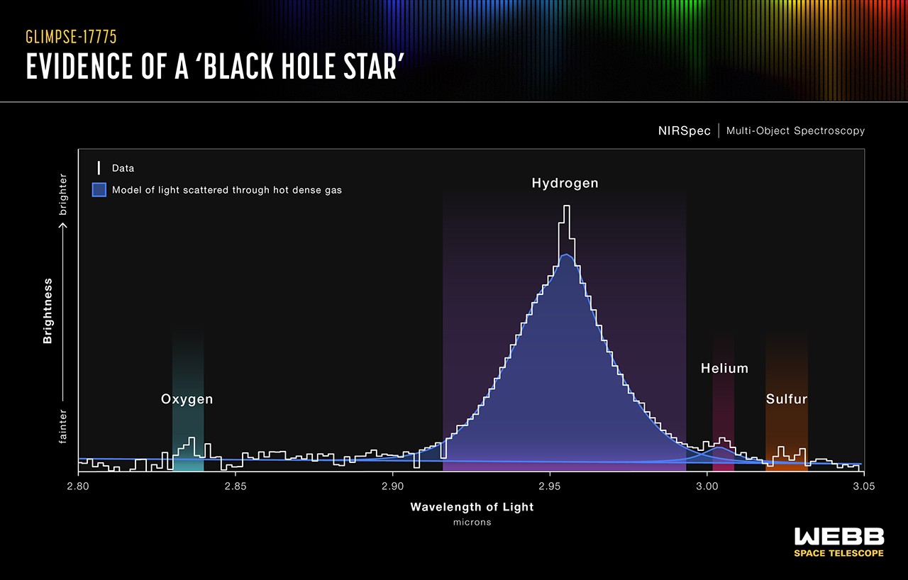 Evidence of a 'Black Hole Star' - NASA Science