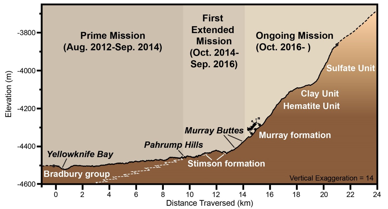 Curiosity Rover's Martian Mission, Exaggerated Cross Section - NASA Science