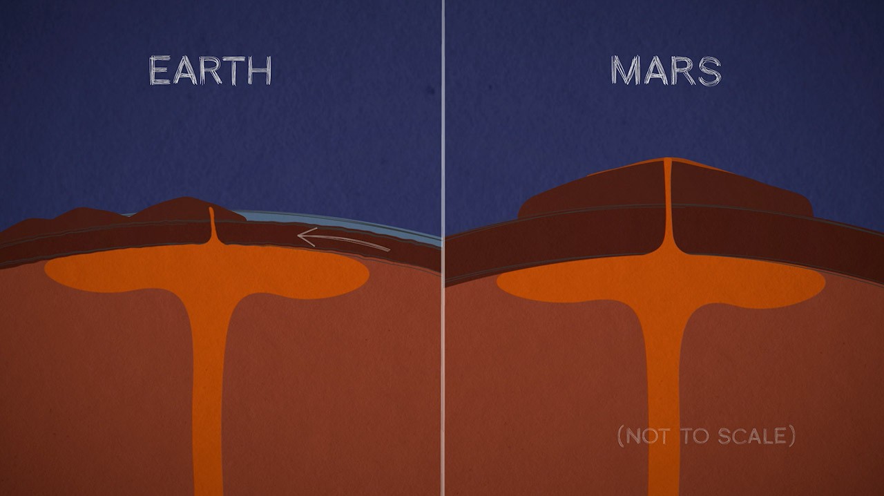 Mars in a Minute: How Did Mars Get Such Enormous Mountains? - NASA Science