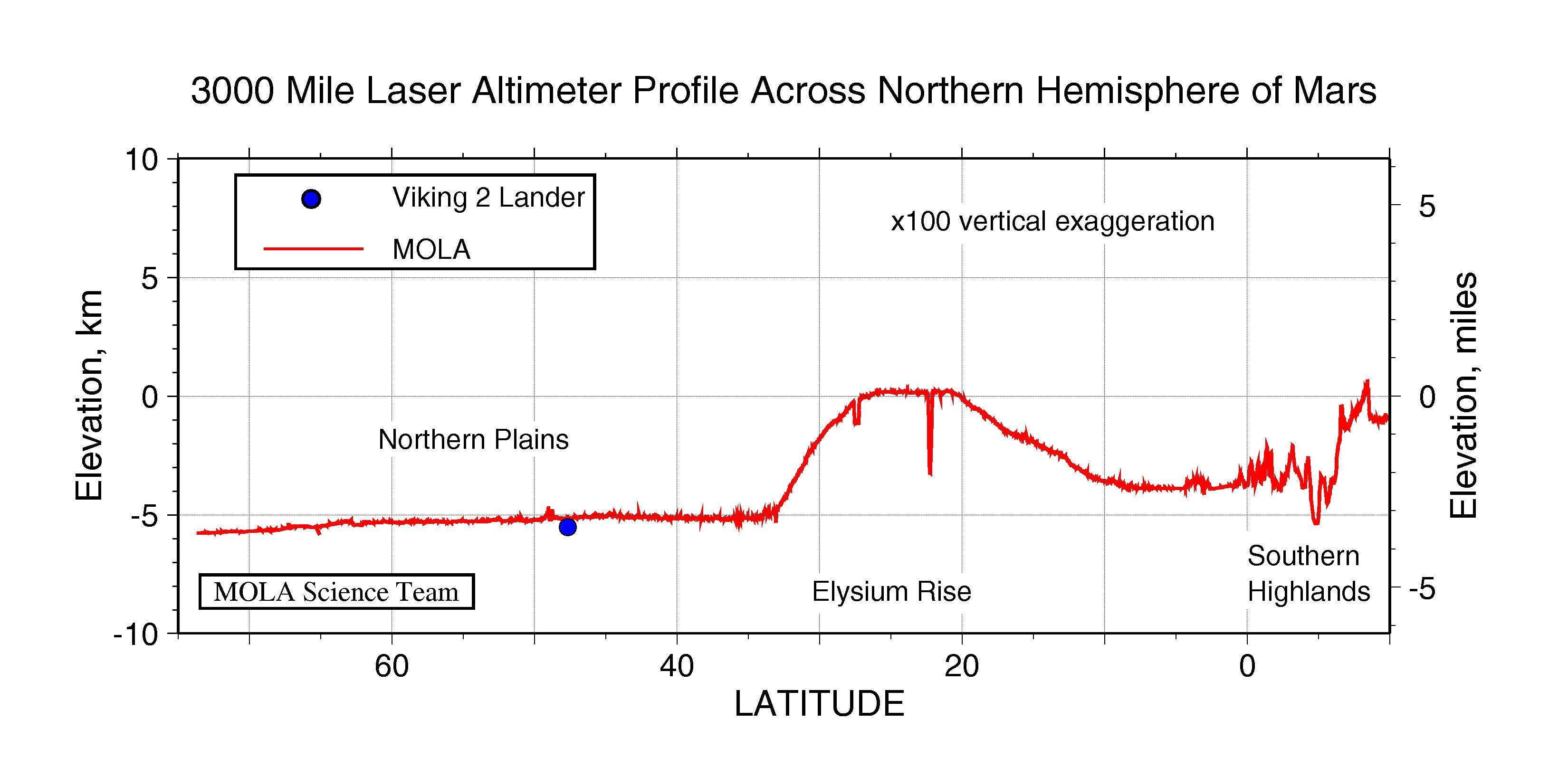 3000 Mile Laser Altimeter Profile Across Northern Hemisphere of Mars ...