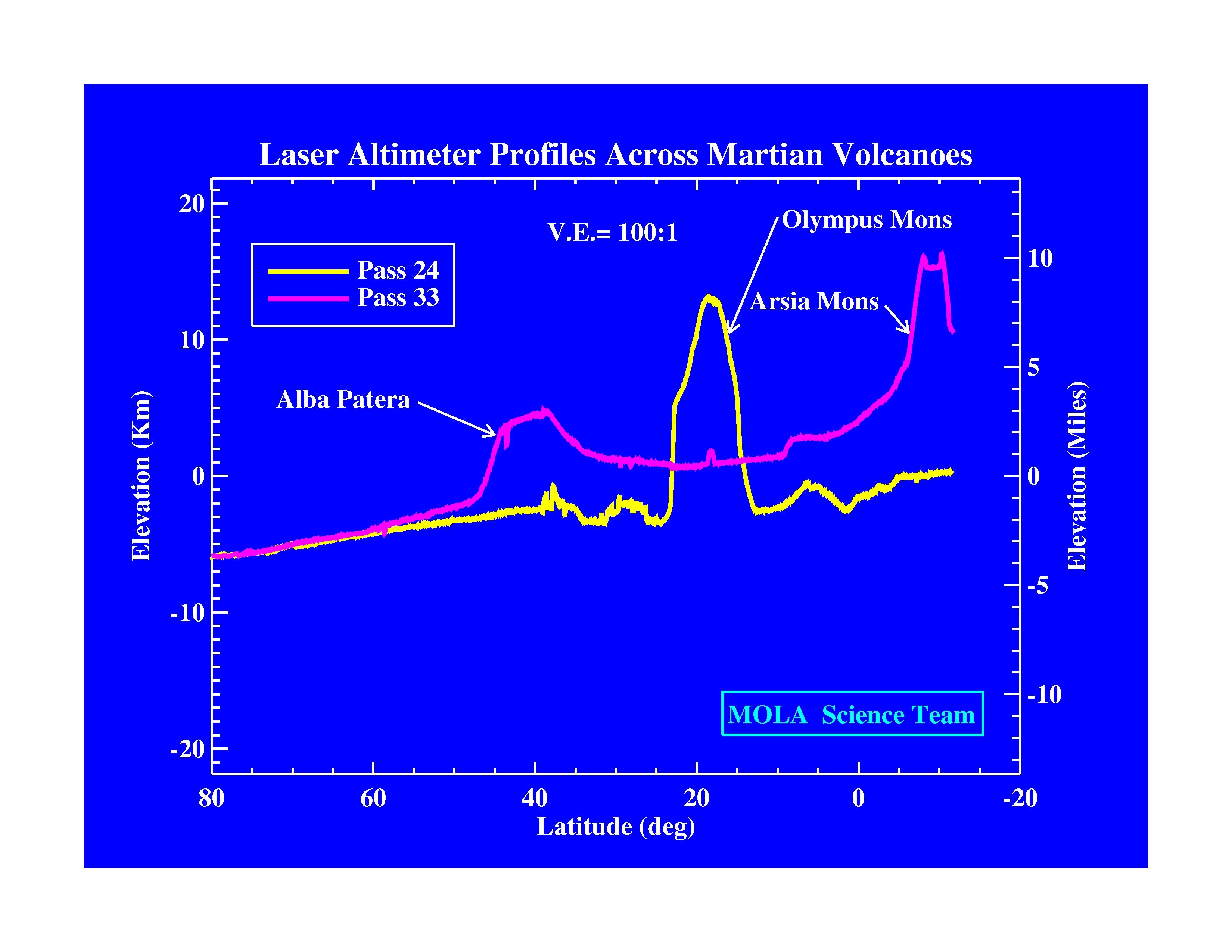 Laser Altimeter Profiles Across Martian Volcanoes - NASA Science