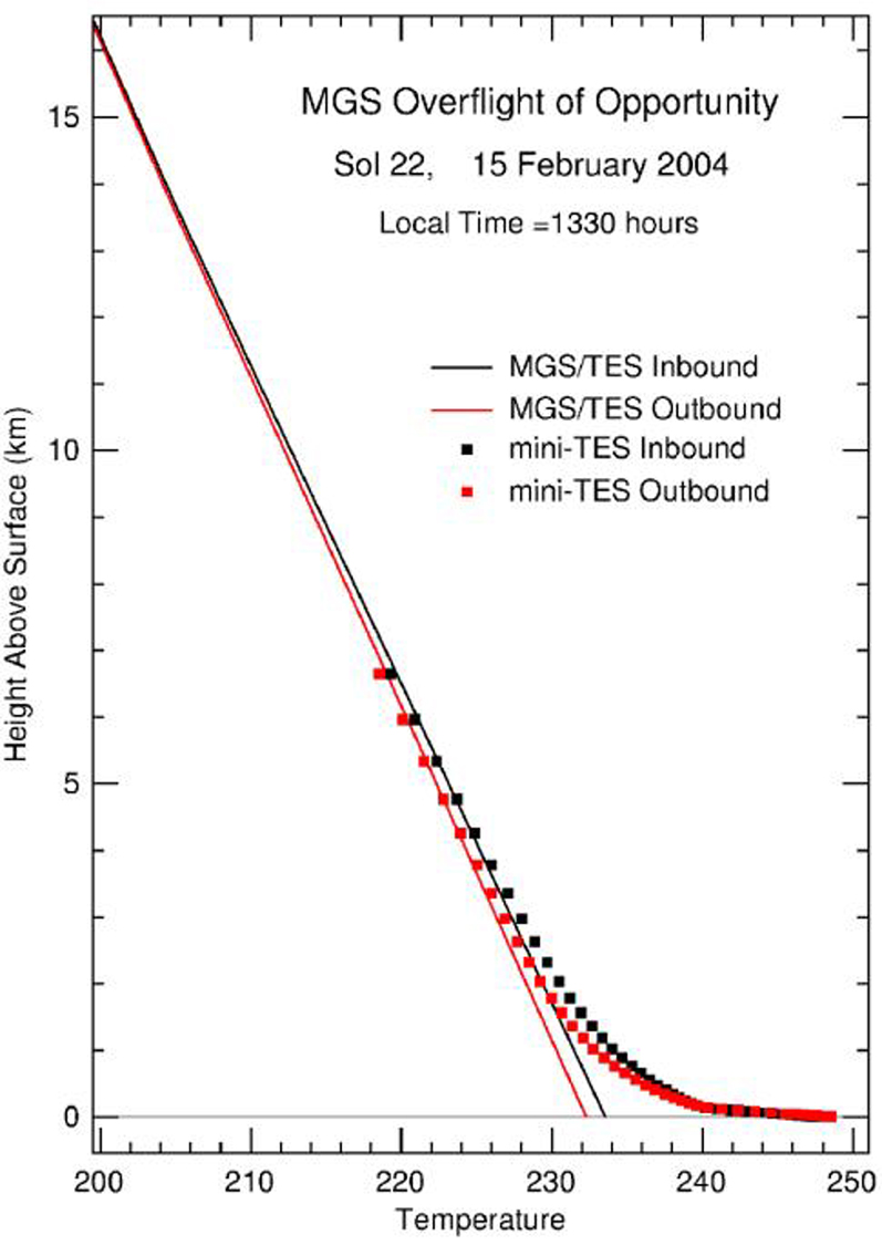 A Full Profile on Mars Temperature - NASA Science