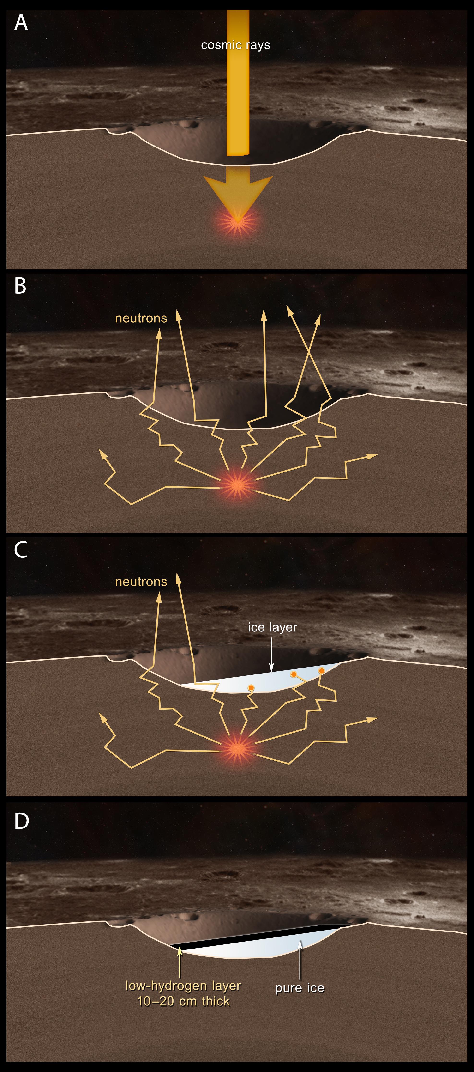 Cosmic Rays Liberate Neutrons - NASA Science