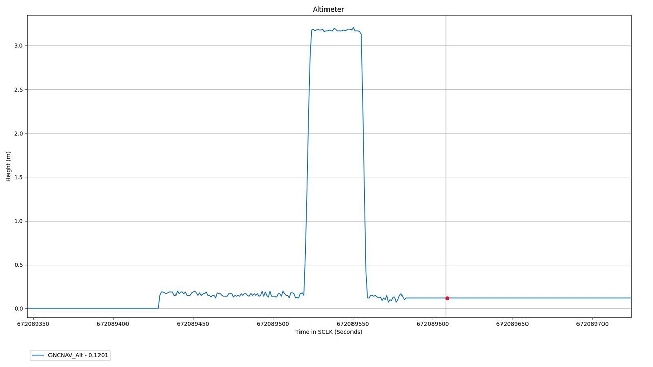 Altimeter Chart for Ingenuity's First Flight - NASA Science