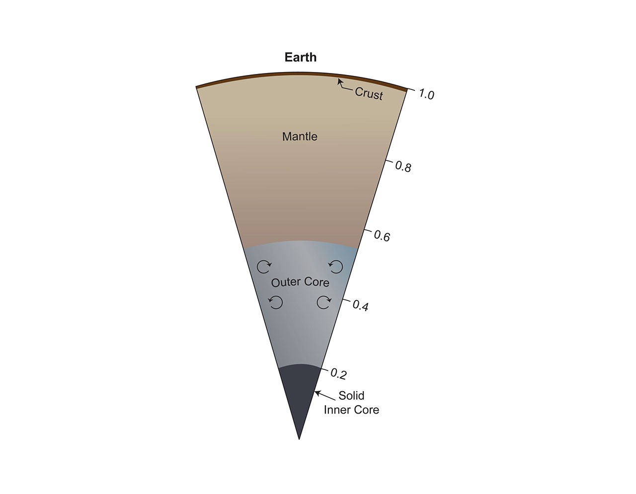 Earth Interior Graphic - NASA Science