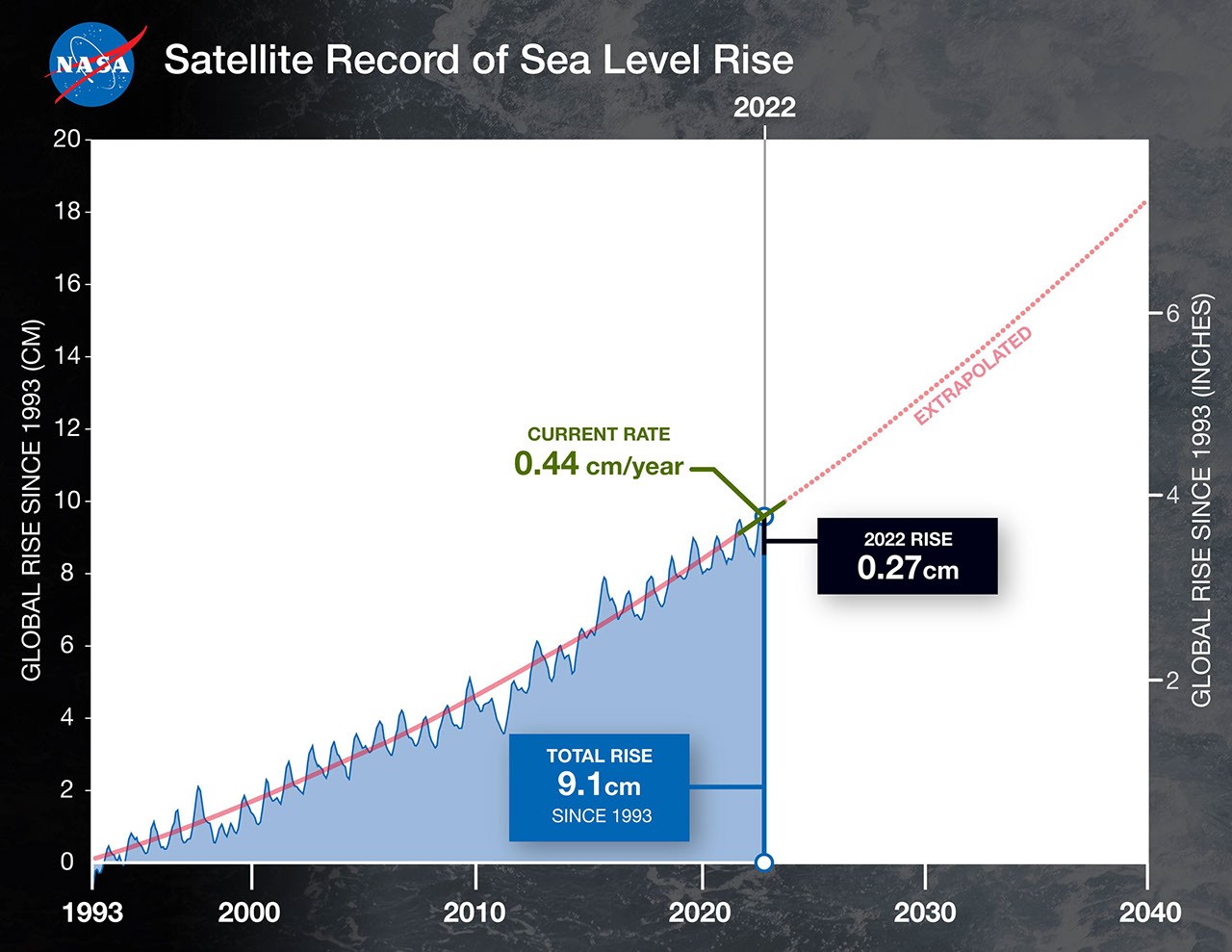 30 Years of Sea Level Rise - NASA Science