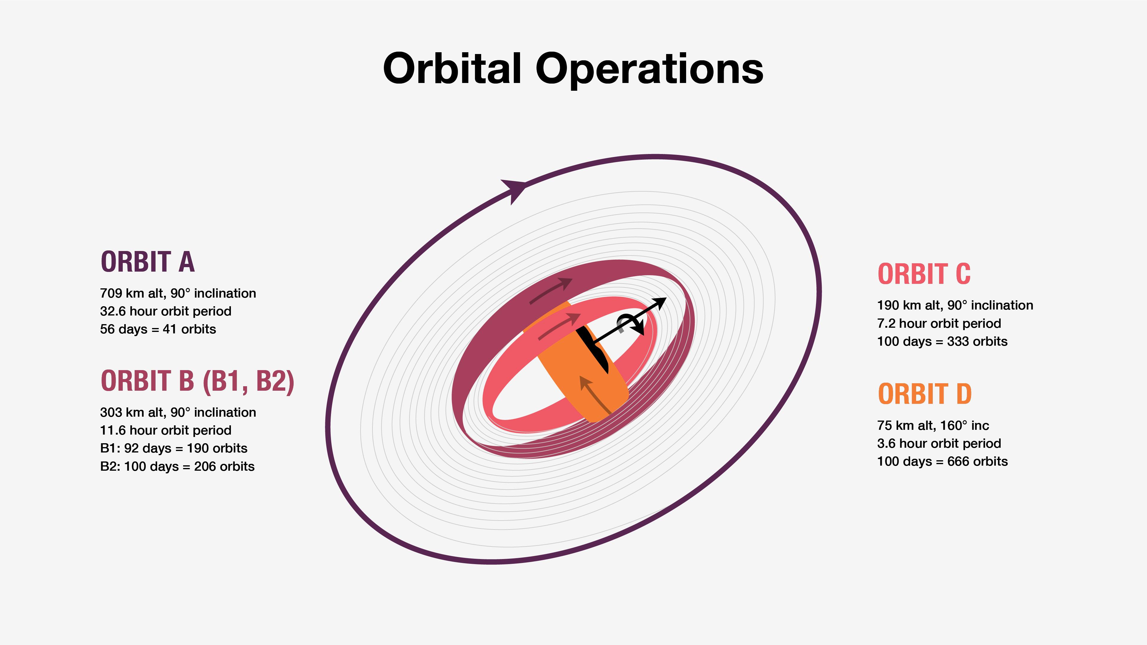 Psyche Orbital Operations - NASA Science
