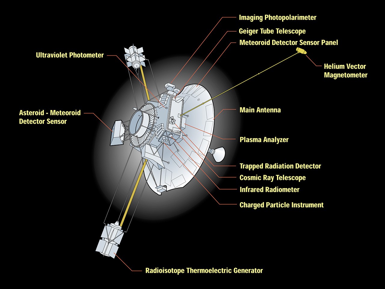 Pioneer Spacecraft Diagram - NASA Science