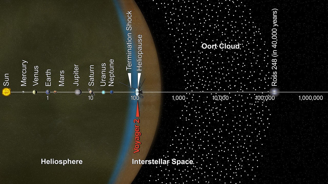 Oort Cloud and Scale of the Solar System (Infographic) - NASA Science