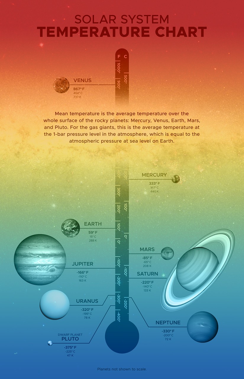 Solar System Temperatures - NASA Science