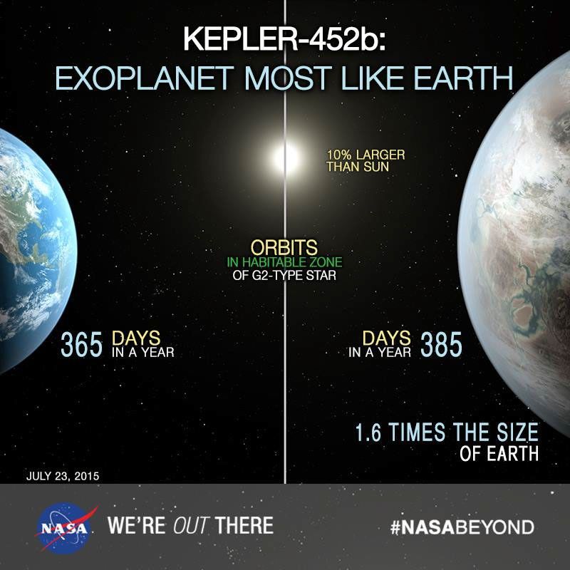 Comparison between Earth and Kepler-452b and their host stars - NASA Science
