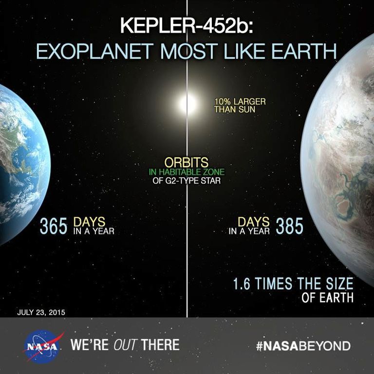 Comparison between Earth and Kepler-452b and their host stars - NASA Science