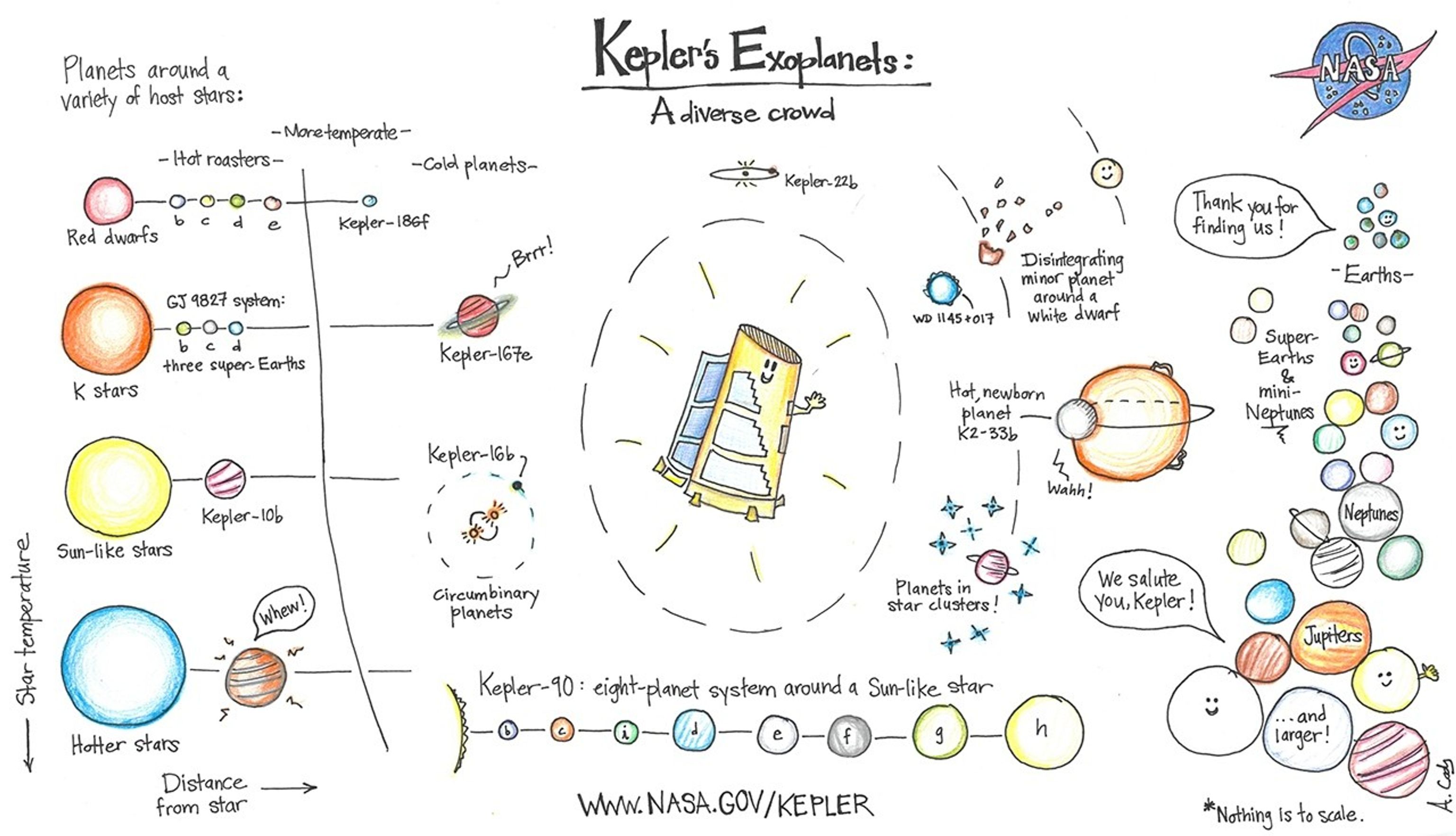 What Did Kepler Teach Us? Celebrating the Space Telescope, 10 Years after Launch - NASA Science