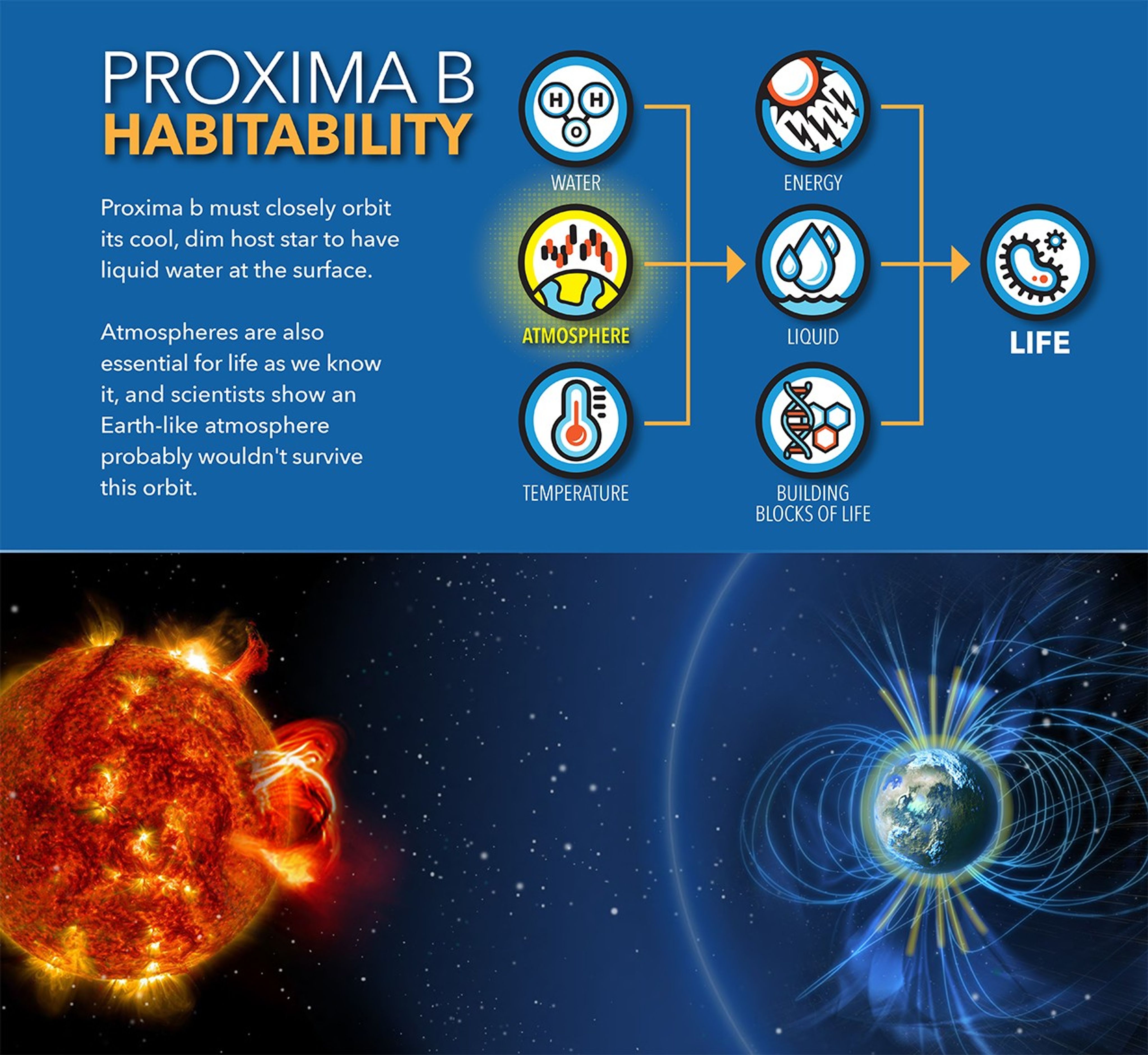An Earth-like atmosphere may not survive Proxima b's orbit - NASA Science