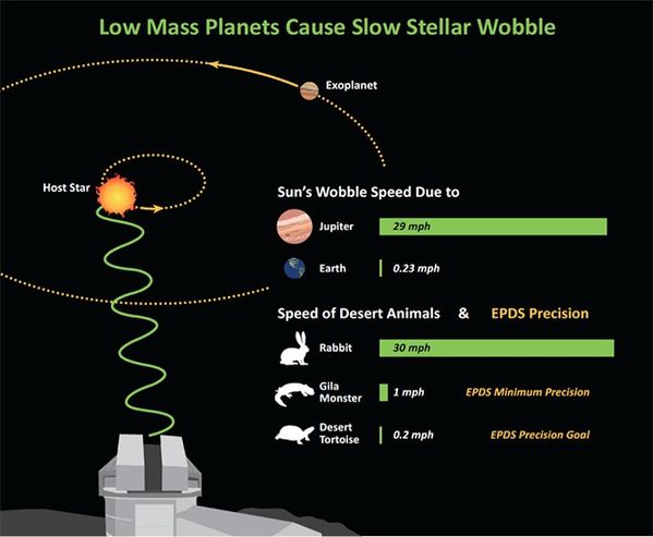 Extreme Precision Doppler Spectrometer (EPDS) Development - NASA Science