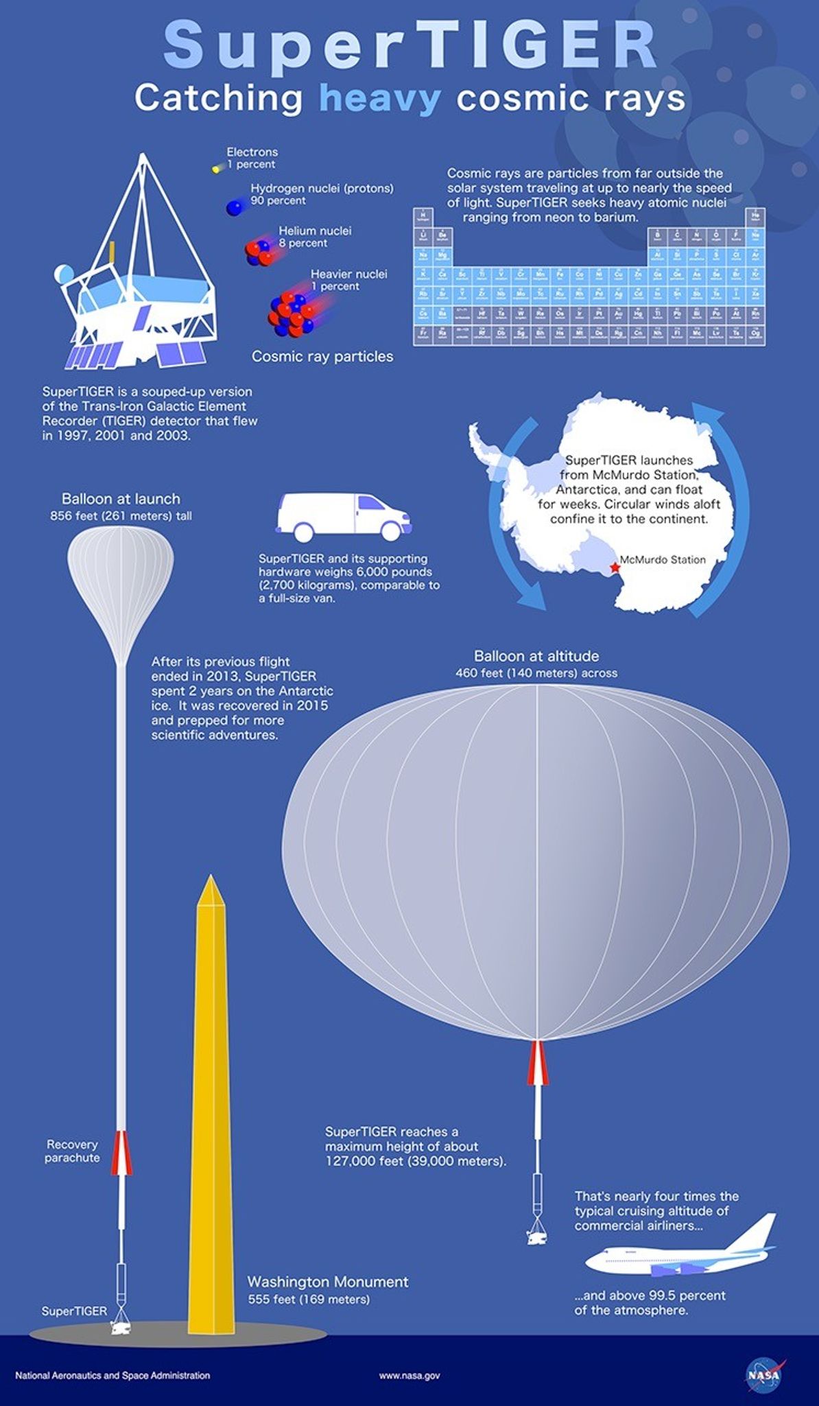 SuperTIGER Infographic - NASA Science