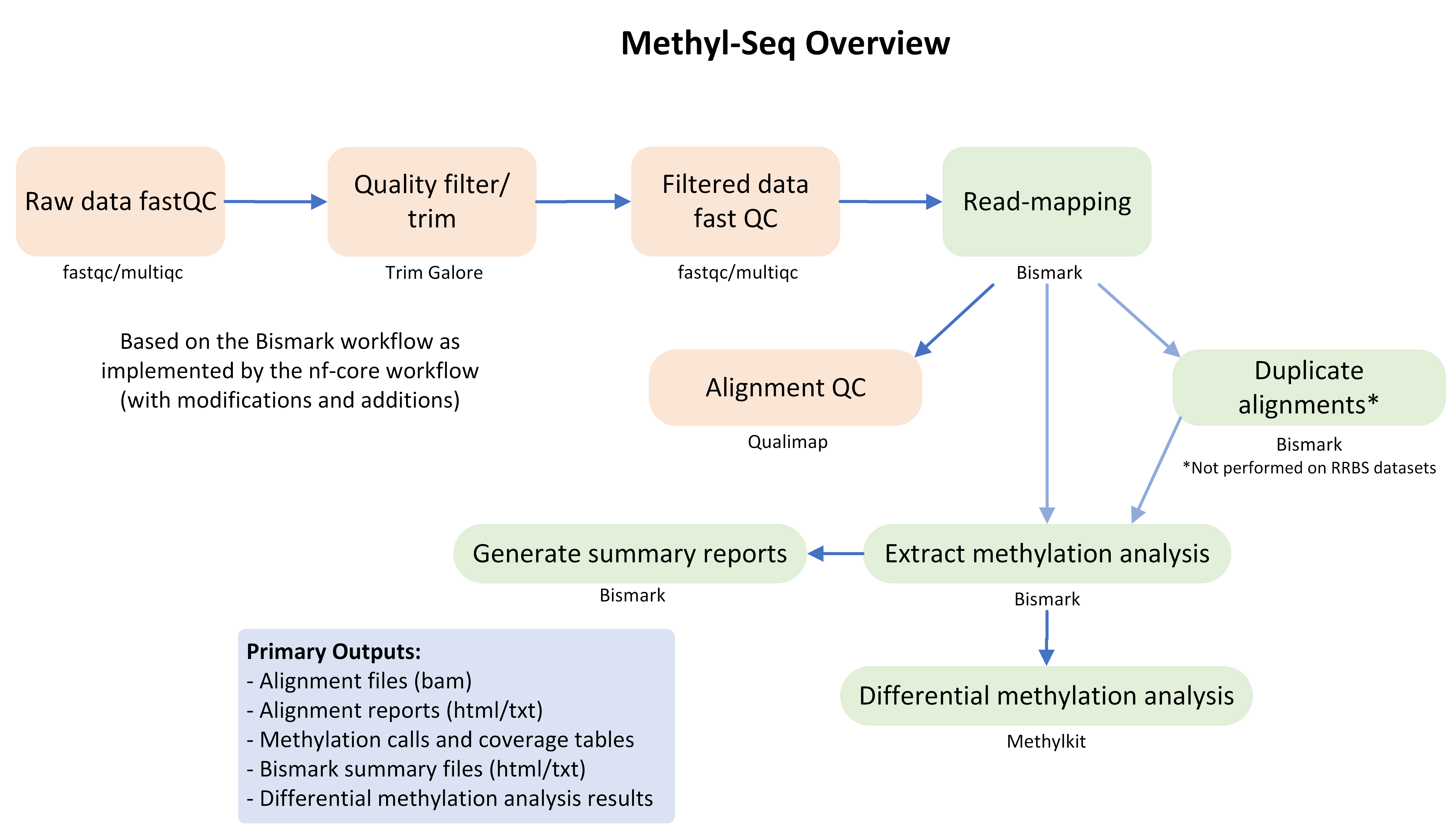 Methylation Sequencing (Methyl-Seq) - NASA Science