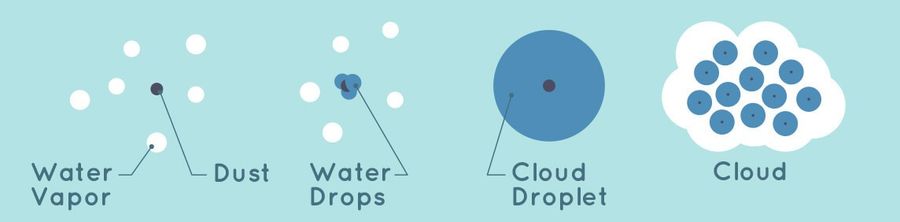 How Do Clouds Form? - NASA Science