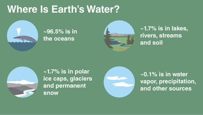 What Is the Water Cycle? - NASA Science