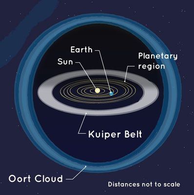 Oort Cloud