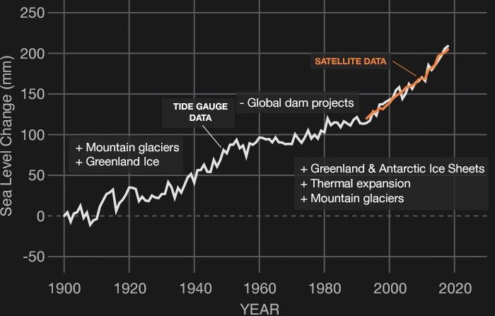 Sea Level Historic Data - NASA Science
