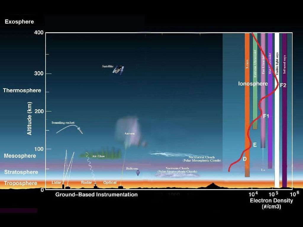 Earth's Atmosphere: A Multi-layered Cake - NASA Science