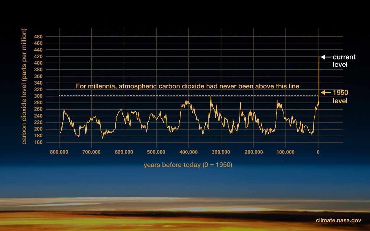 Graphic: The relentless rise of carbon dioxide - NASA Science