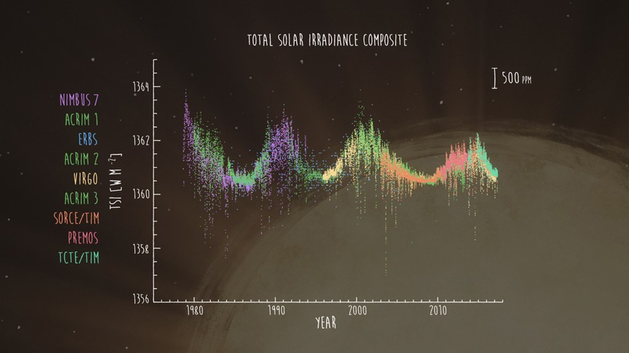 Four decades and counting: New NASA instrument continues measuring ...