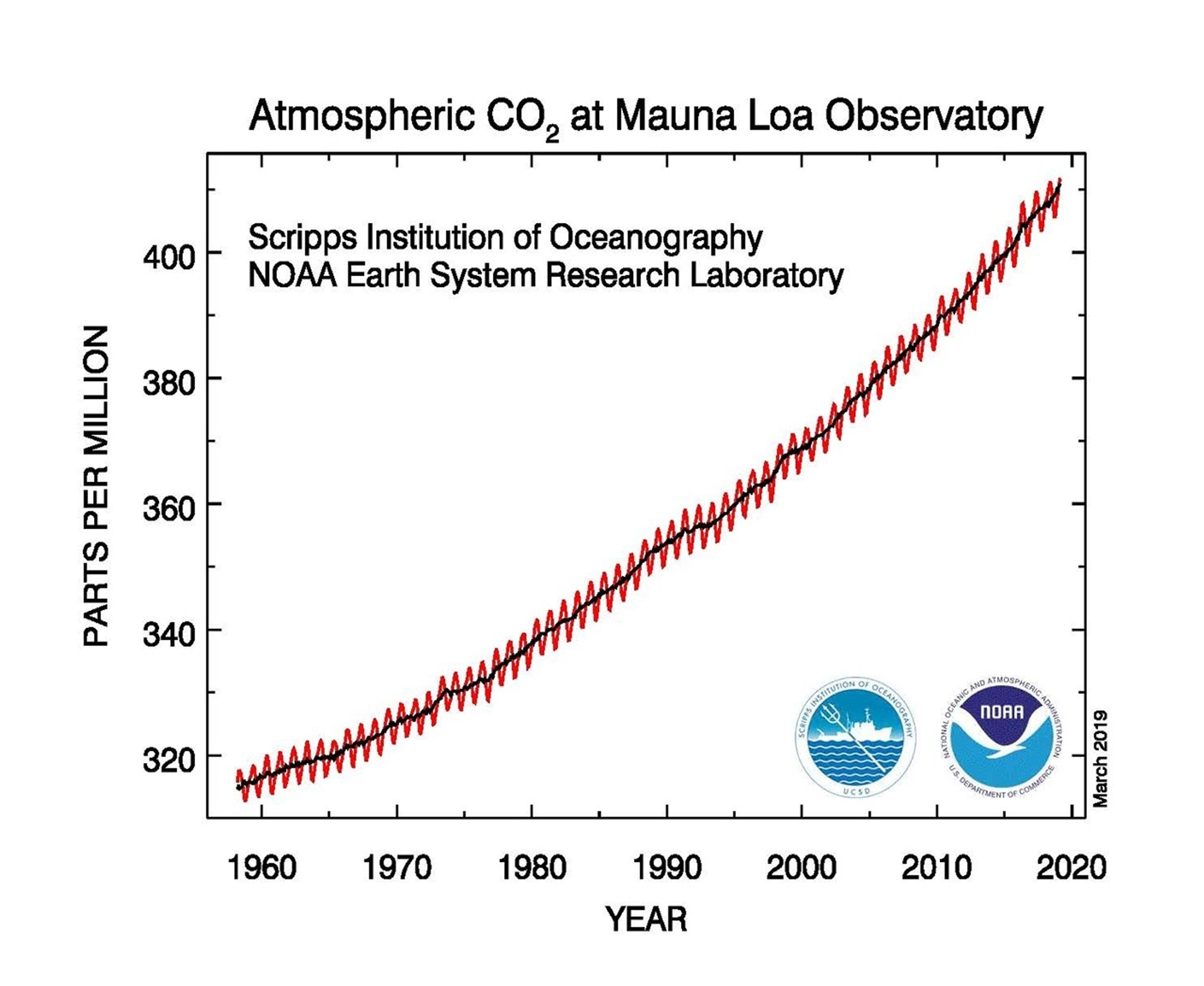 The Atmosphere: Getting a Handle on Carbon Dioxide - NASA Science