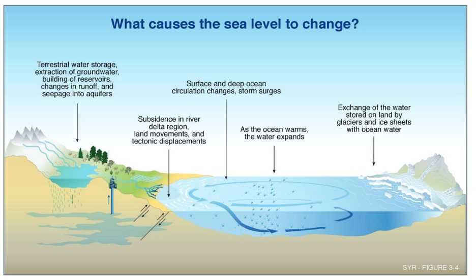 Sea Level 101, Part Two: All Sea Level is ÃƒÆ’Ã†â€™Ãƒâ€ Ã¢â‚¬â„¢ÃƒÆ’Ã¢â ...