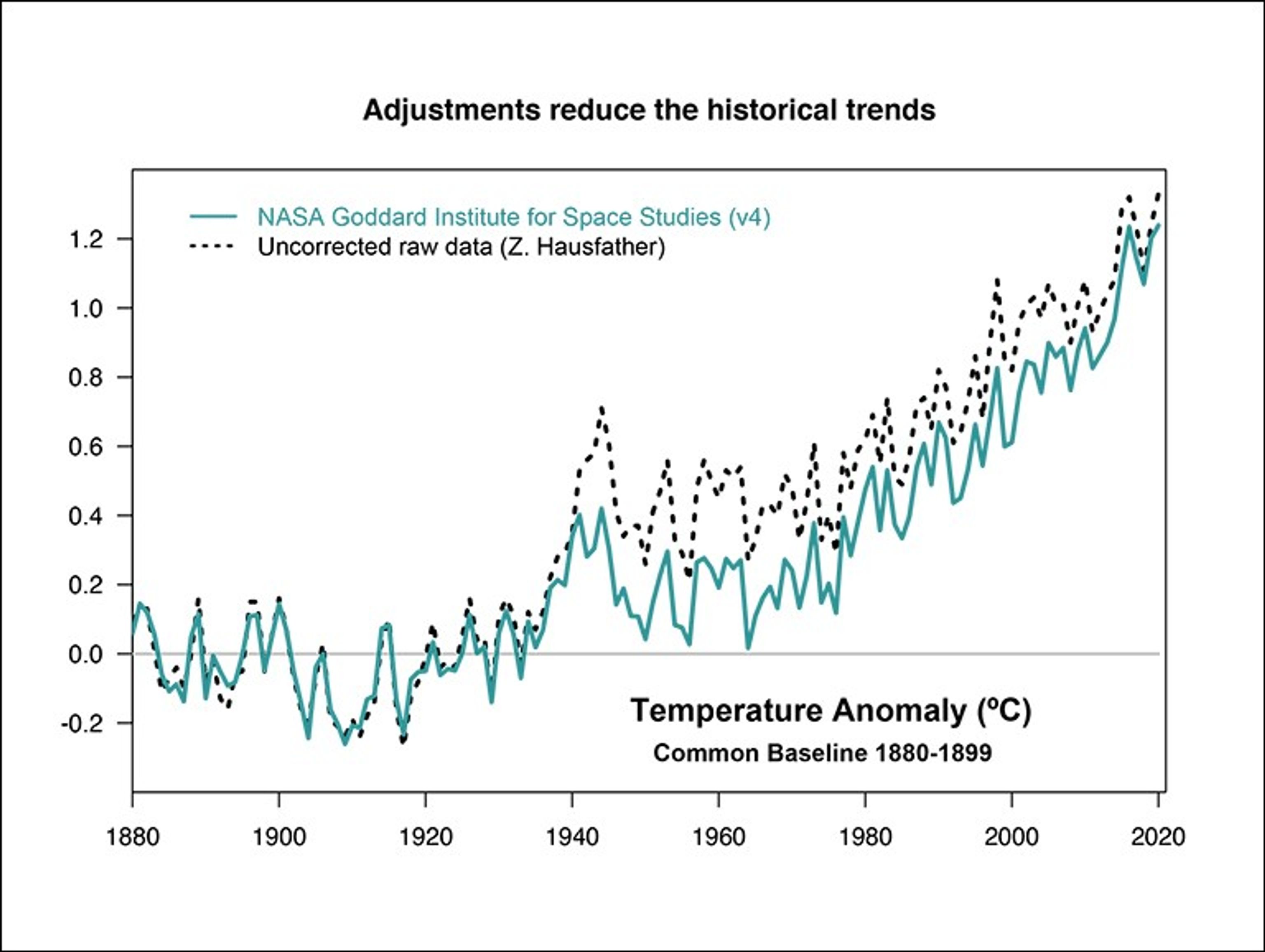 The Raw Truth on Global Temperature Records - NASA Science