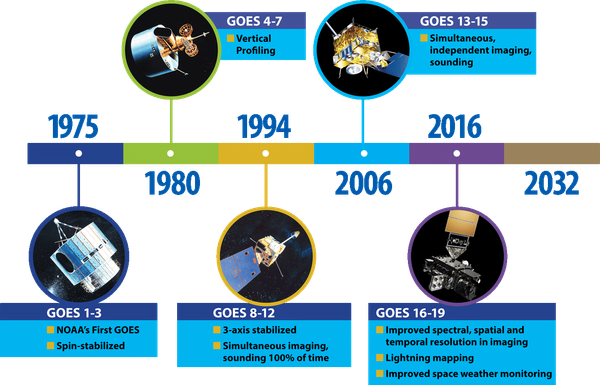 Sentinels in the Sky: 50 Years of GOES Satellite Observations - NASA ...