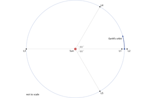Catalog of Earth Satellite Orbits - NASA Science
