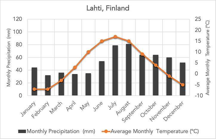 boreal forest climate graph